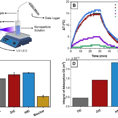 A Schematic Of Photothermal Heat Generation Experimental Setup B Download Scientific Diagram
