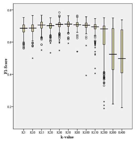 Knn Parameter Optimization Results Download Scientific Diagram