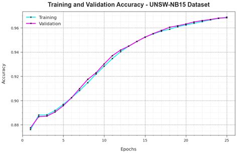 Design Of Network Intrusion Detection System Using Lion Optimization Based Feature Selection