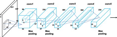 the architecture of the alexnet download scientific diagram