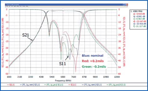 RF Testing Capability