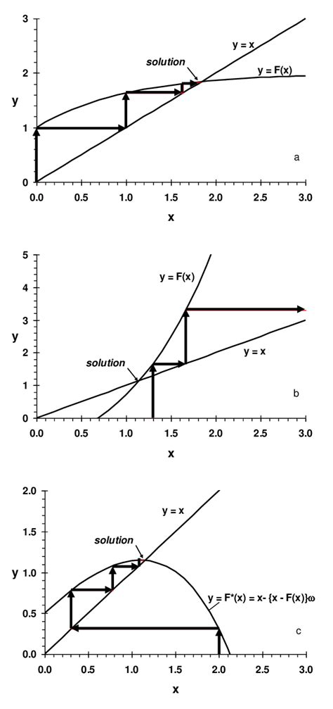 Examples Of A Convergent B Non Convergent And C Modified Iterative Download Scientific