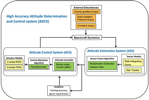 Components Of The Closed Loop Attitude Determination And Control System Download Scientific