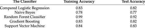 Training And Test Accuracy Of Sea Ice Classification Using Different
