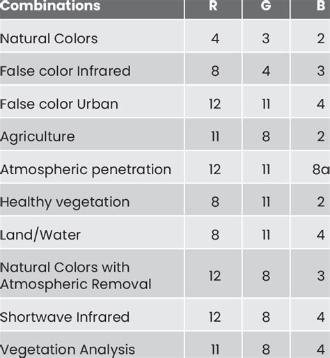 List Of Main Band Combinations In Sentinel 2 Download Scientific Diagram