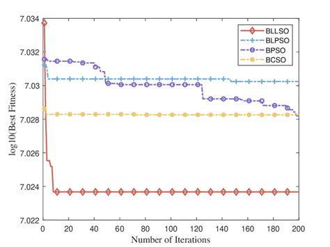 The Convergence Curves Of Different Algorithm For 100 Units Download