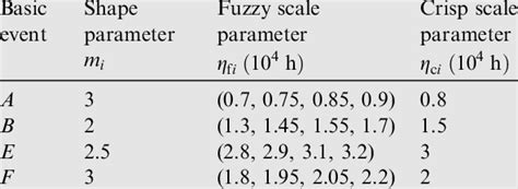 Values Of Weibull Distribution Parameters Download Scientific Diagram