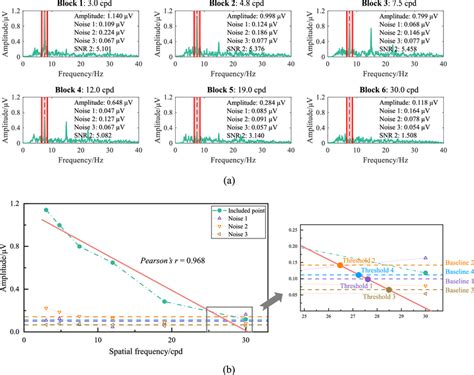 Example Of Ssvep Spectrum Response To Six Spatial Frequency Steps And