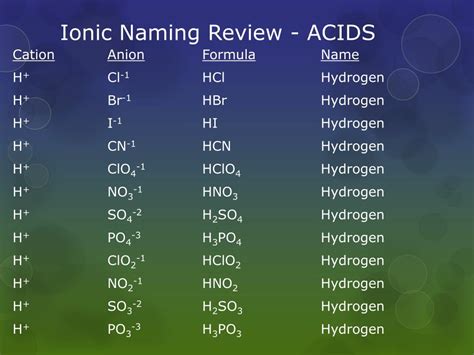 Ppt Naming Acids And Bases Powerpoint Presentation Free Download Id 2850826