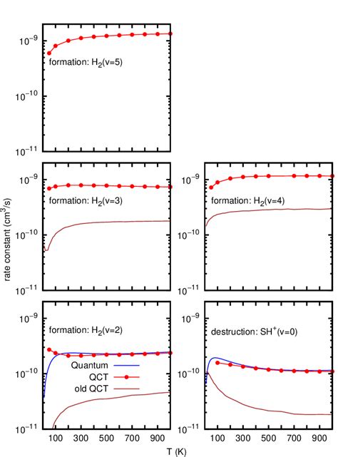 Quantum And Classical Thermal Rate Constants For The Formation S H