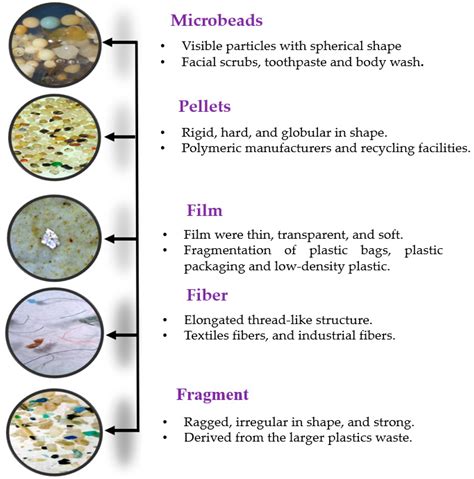 A Serial Dilution Method For Assessment Of Microplastic