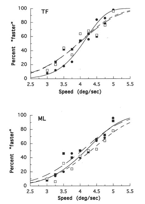 Psychometric Functions Showing Speed Discrimination Performance For