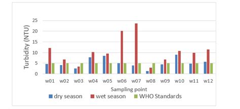 Temporal And Spatial Variation Of Turbidity Download Scientific Diagram