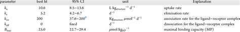 Optimized Model Parameters Of The Toxicokinetic Receptor Model With