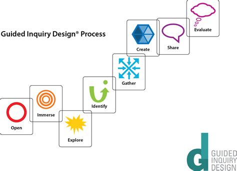 Gid Framework Guided Inquiry Design
