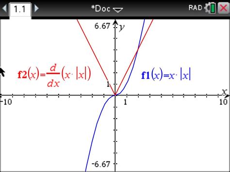 Calculus Is F X X X Differentiable Everywhere Mathematics