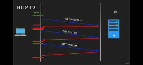 Khong Mun Hing On Linkedin 1 0 Vs 1 1 The Major Difference Is 1 0 Each Resource