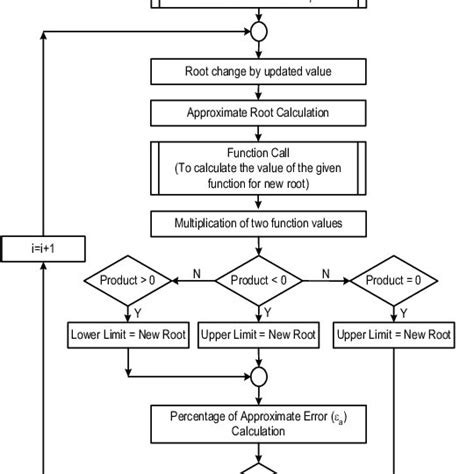 Flow Chart Of The Main Program Developed In Matlab For The Root