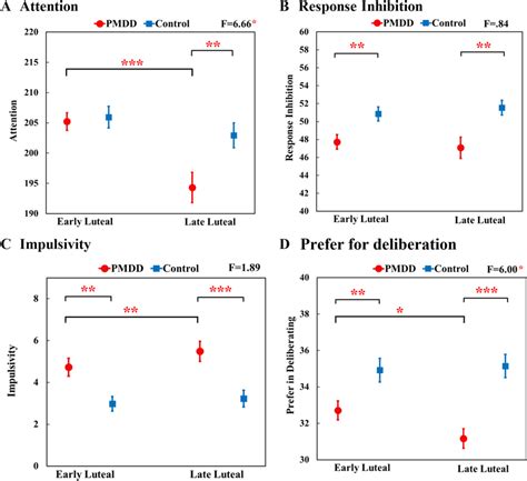 The Performance Of Go Nogo Task Impulsivity And Prefer For Download Scientific Diagram