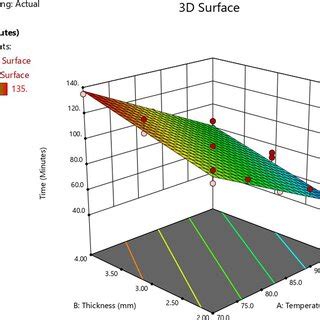 Response Surface Plot Showing The Effect Of Drying Temperature And Pulp Download Scientific