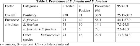 Table 2 From Antimicrobial Resistance Profiles Of Enterococcus Faecalis