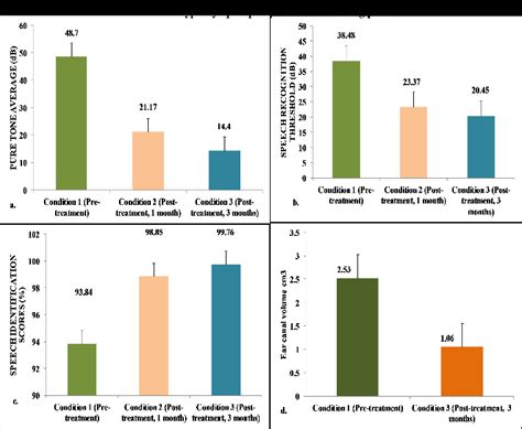 The Mean And Standard Deviation Of A Pure Tone Average B Speech Download Scientific Diagram