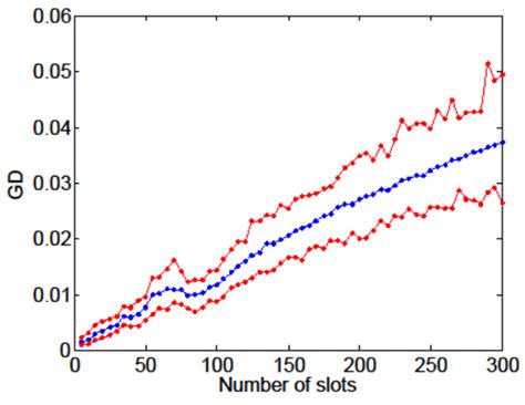 generational distance gd and inverted generational distance igd vs