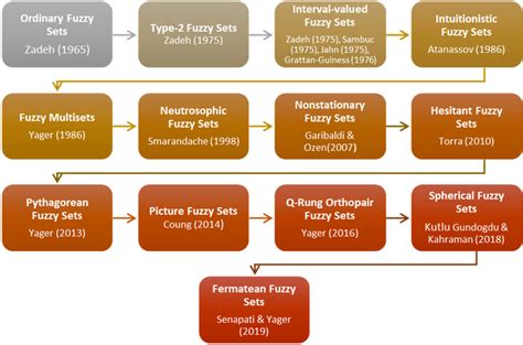 Extension Of Fuzzy Sets Download Scientific Diagram