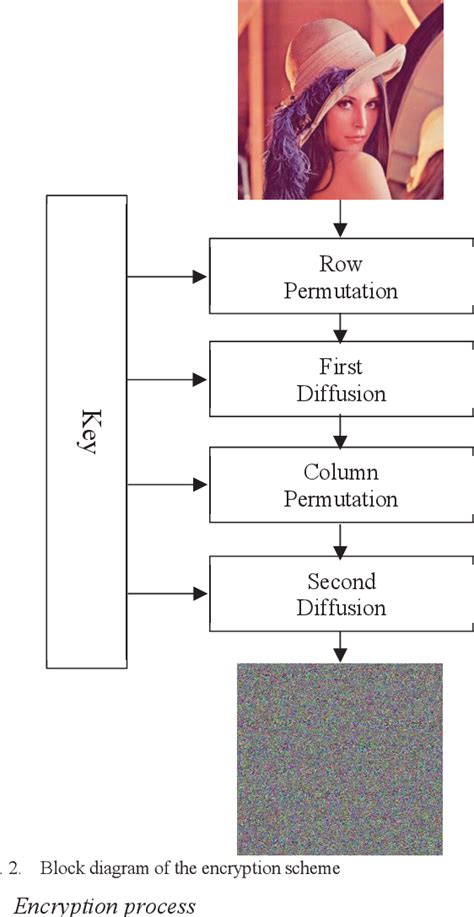 Figure 2 From A Novel Image Encryption Scheme Based On Permutationdiffusion Process Using An