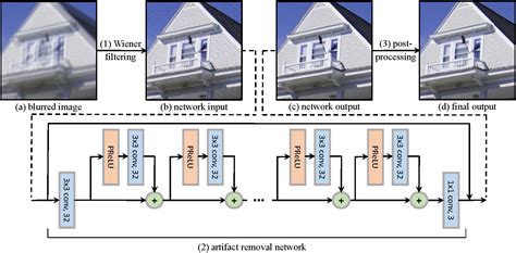 Fast Non Blind Deconvolution Via Regularized Residual Networks With Longshort Skip Connections