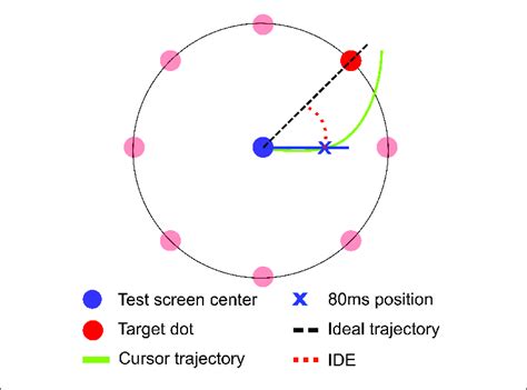 Rotational Visuomotor Adaptation Task Rvma And Initial Directional