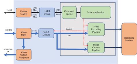 realtime 60 fps ultra hd video recording solution using xilinx zynq ultrascale mpsoc