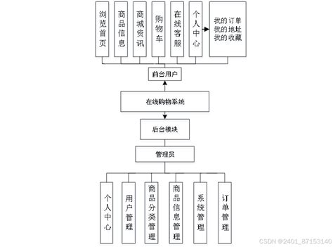 计算机毕业设计之jsp基于ssm的在线购物系统的设计与实现 Csdn博客