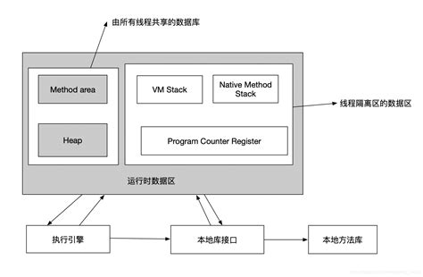 Jvm1 Java内存区域java Heading Csdn博客
