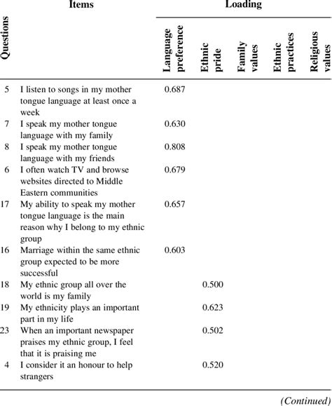Factor Structure Iraqi Immigrant Acculturation Measure Download