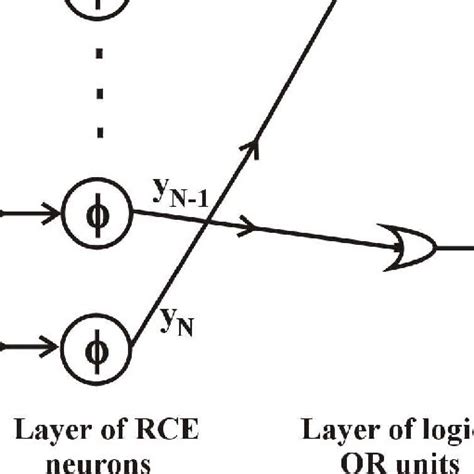 Structure Of The Rce Neural Network Download Scientific Diagram
