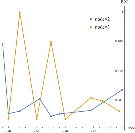 Rdt − Rssi Curves In Different Node Number Download Scientific Diagram