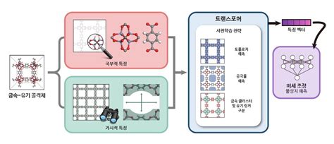 멀티모달 트랜스포머 기반 인공지능으로 다공성 소재의 다양한 물성 예측한다