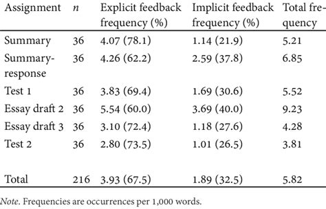 frequencies of explicit and implicit feedback download table