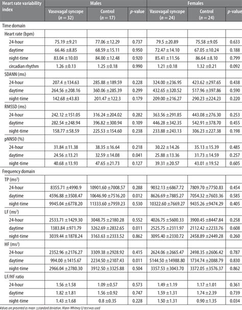Comparison Of Heart Rate Variability Between Vasovagal Syncope Patients