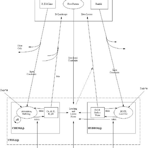 Schematic Representation Of The Hierarchical Structure Of The Model Download Scientific Diagram