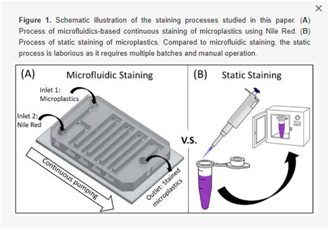 Case Study A Low Cost Microfluidic Method For Microplastics