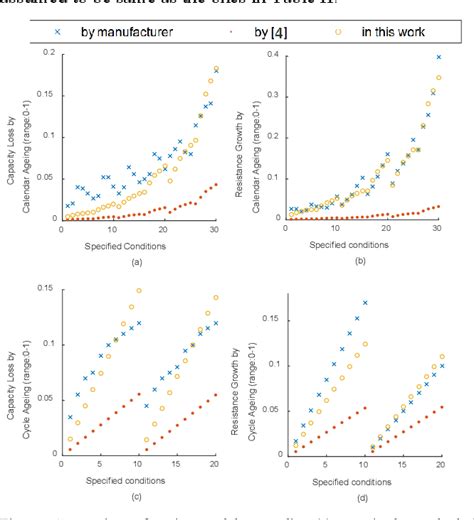 Figure 1 From Optimal Battery Sizing For Electric Vehicles Considering Battery Ageing Semantic