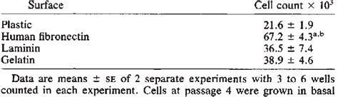 Effect Of Surface Matrix On Human Glomerular Endothelial Cell Count