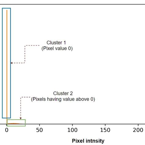 Histogram Plot After Segmenting The Lung Portions Download