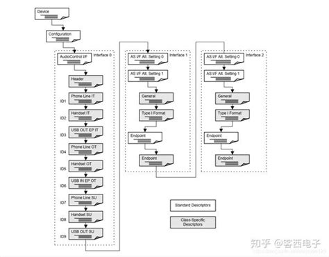 Usb开发 实现usb Audio 带feedback端点，录音播放 知乎