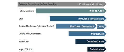What Is The Key Factor Of Engineering For Devops Acceleration