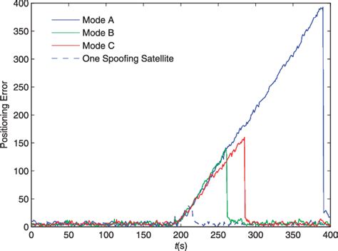 Figure 11 From Antispoofing Raim For Dual Recursion Particle Filter Of Gnss Calculation