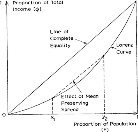 The Lorenz Curve Using The Gini Coefficient To Depict Inequality Download Scientific Diagram