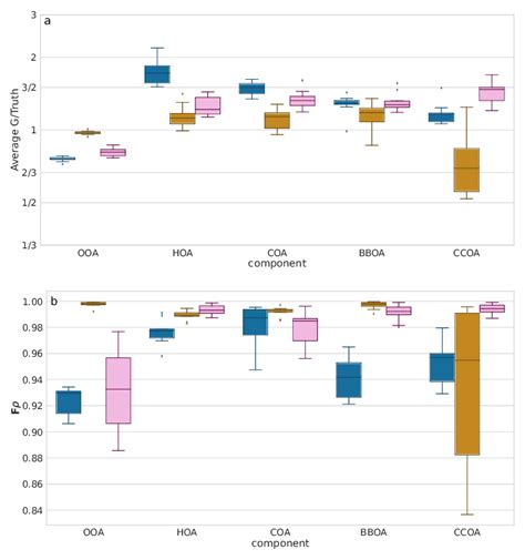 Summary Of Factorization Performance Of The Three Models For All Download Scientific Diagram